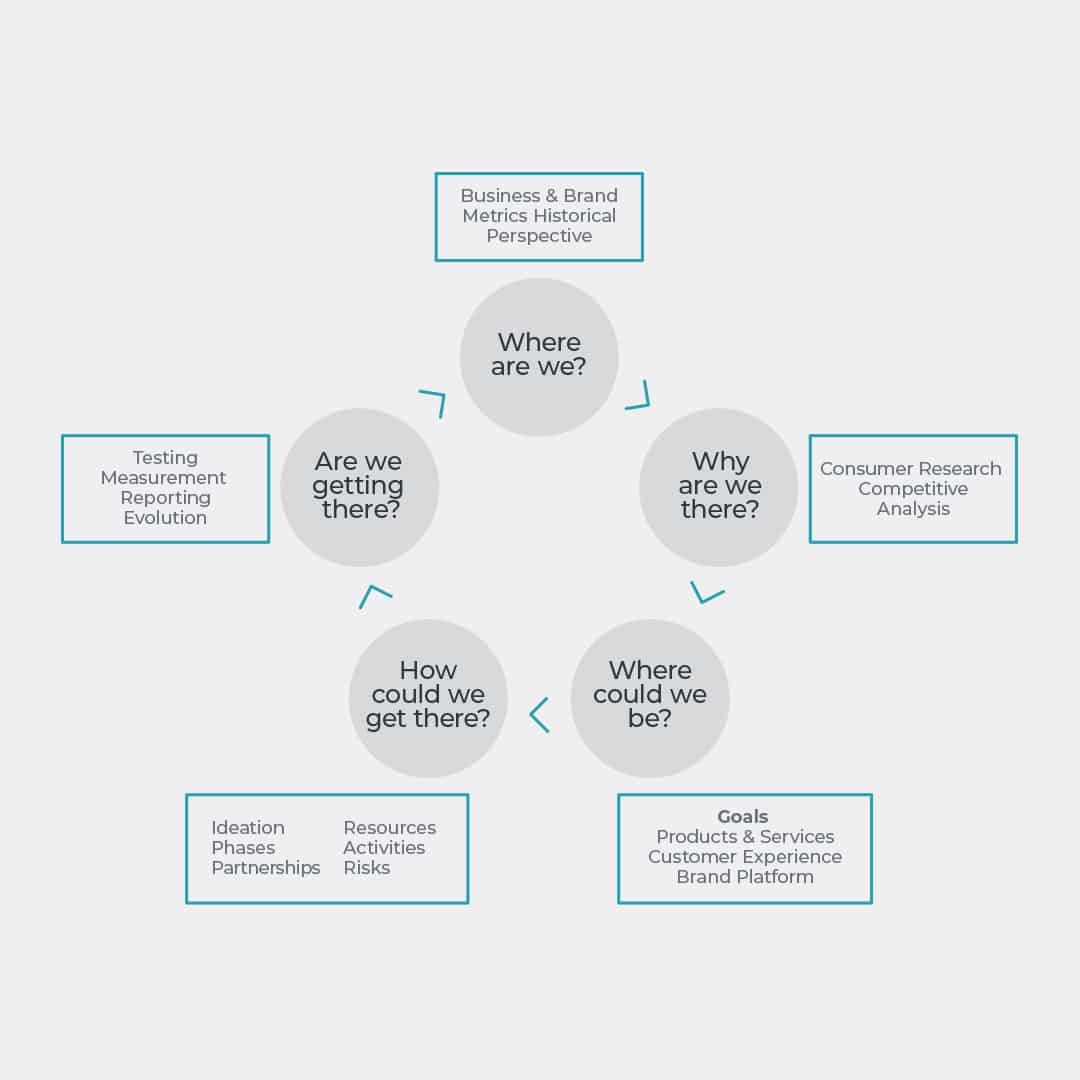 Tips for a Successful Planning Process - m5 Marketing Communications.
